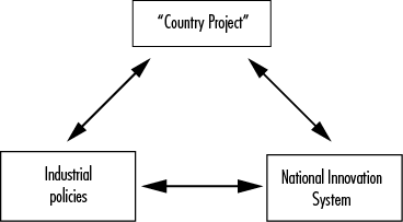 The Triangle of Neo-Developmentalism in Ecuador