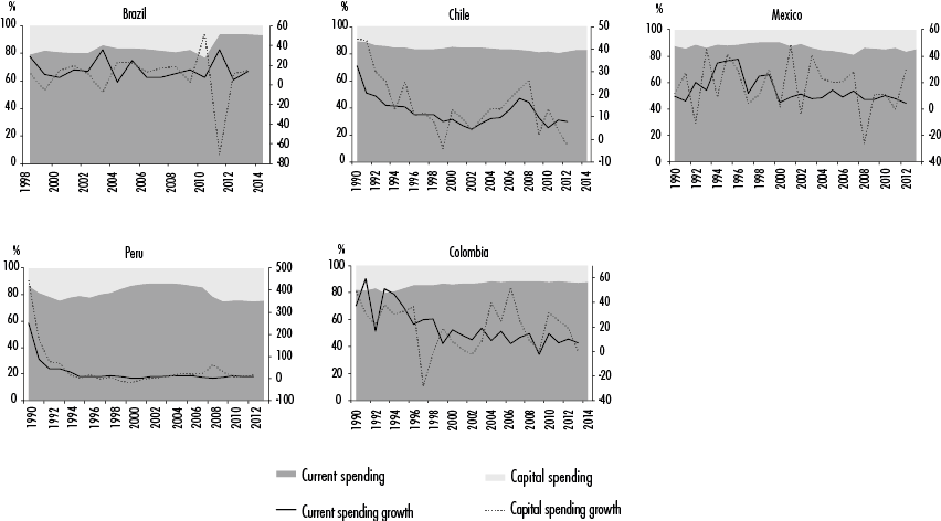 Pro-Cyclical Fiscal Policy and Monetary Stability in Brazil, Chile ...