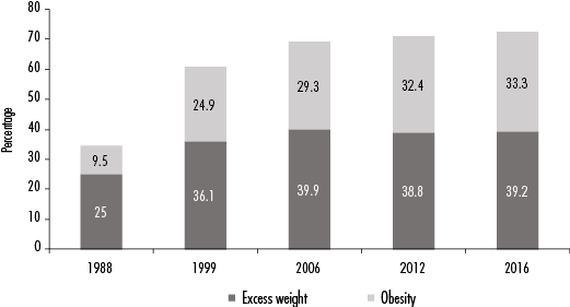 Obesity and Public Health in Mexico: Transforming the Hegemonic Food ...